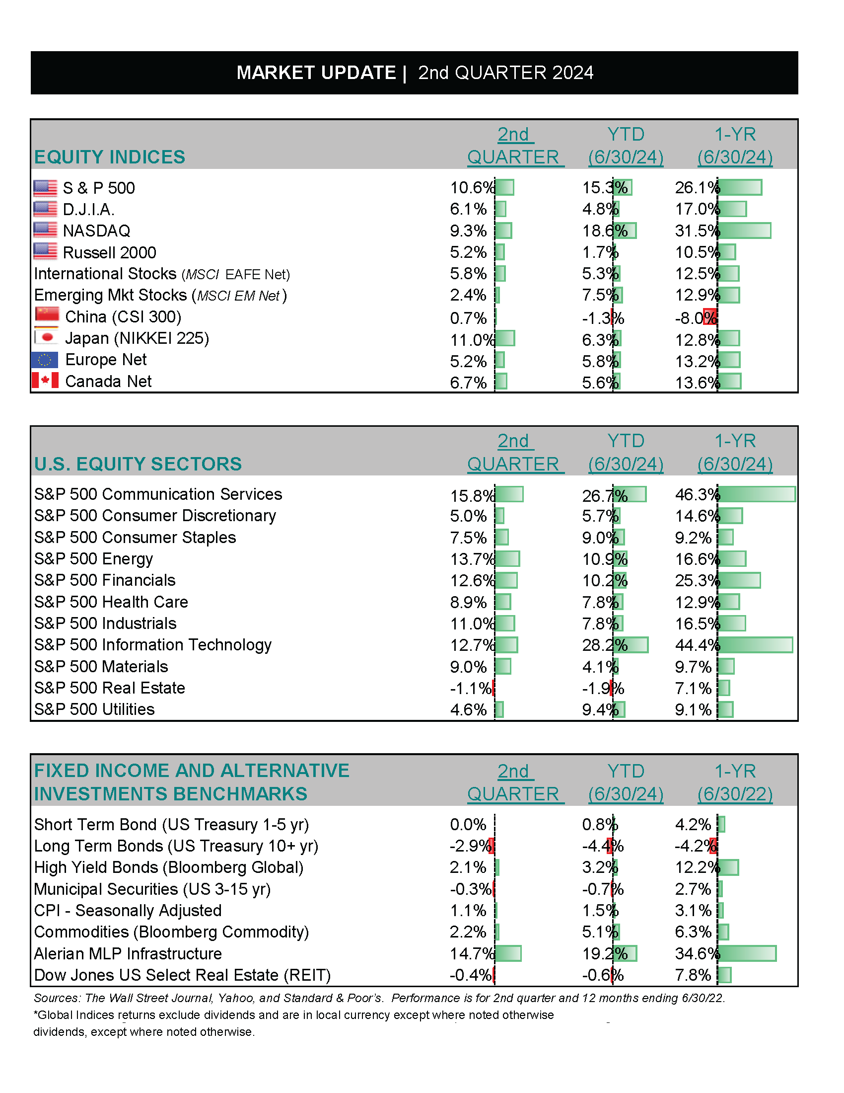 Market Update 2nd Quarter 2024 – Alan B. Lancz & Associates Inc.